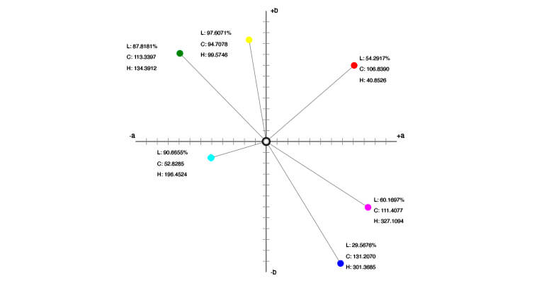About RGB, HSL, LCH and LAB function colors | Mamutlove